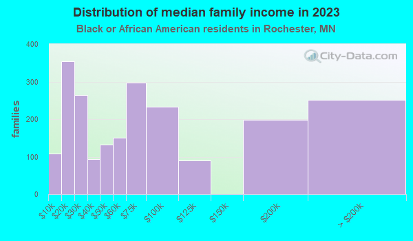 Rochester, Minnesota (MN) income map, earnings map, and wages data