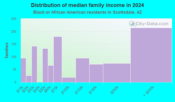 Scottsdale, Arizona (AZ) income map, earnings map, and wages data