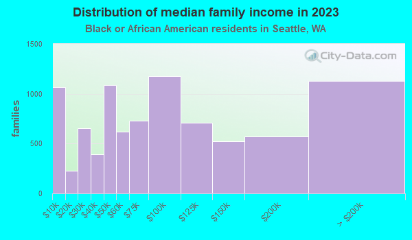 Seattle, Washington (WA) income map, earnings map, and wages data