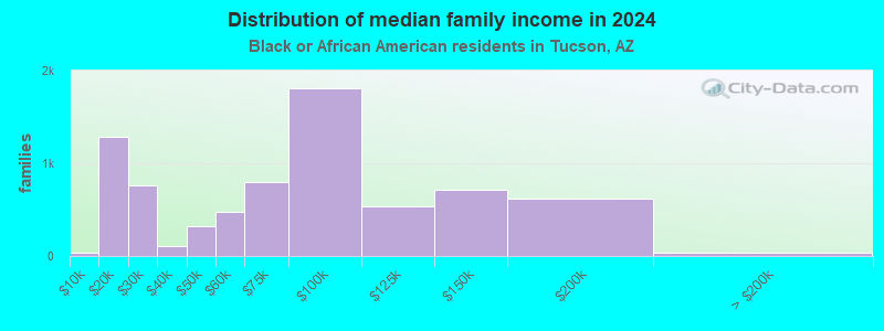 Tucson, Arizona (AZ) income map, earnings map, and wages data