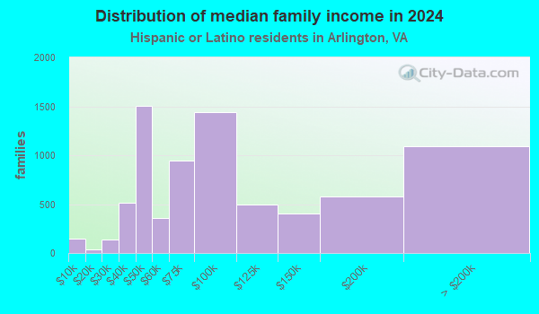 Arlington, Virginia (VA) income map, earnings map, and wages data