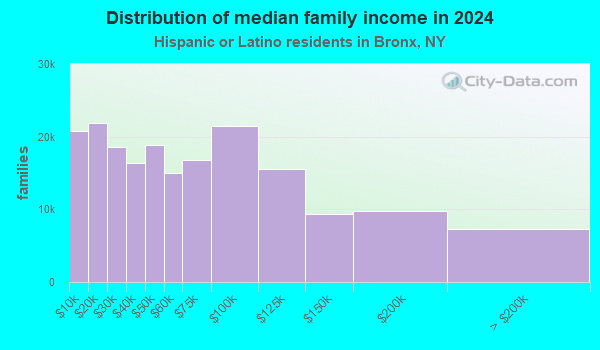 Bronx, New York (NY) income map, earnings map, and wages data