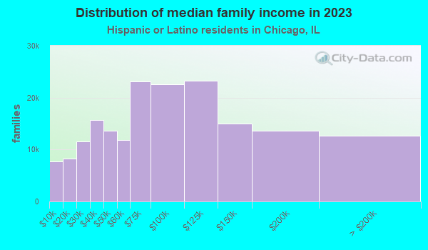Chicago, Illinois (IL) income map, earnings map, and wages data