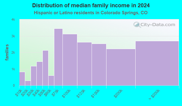 Colorado Springs, Colorado (CO) income map, earnings map, and wages data