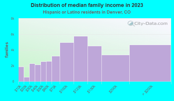 Denver, Colorado (CO) income map, earnings map, and wages data