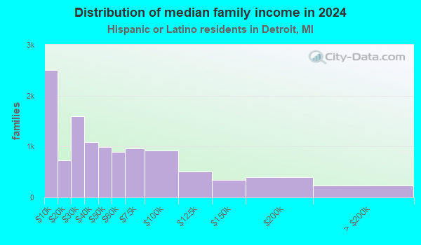 Detroit, Michigan (MI) income map, earnings map, and wages data