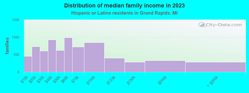 Grand Rapids, Michigan (MI) income map, earnings map, and wages data
