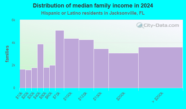Jacksonville, Florida (FL) income map, earnings map, and wages data