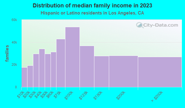 Los Angeles, California (CA) income map, earnings map, and wages data