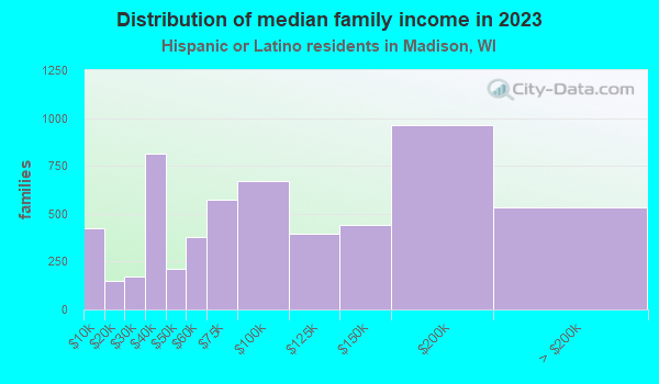 Madison, Wisconsin (WI) income map, earnings map, and wages data