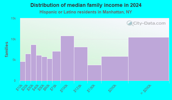 Manhattan, New York (NY) income map, earnings map, and wages data