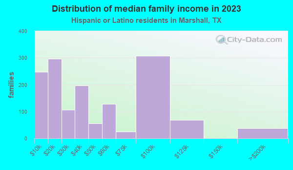 Marshall, Texas (TX) income map, earnings map, and wages data