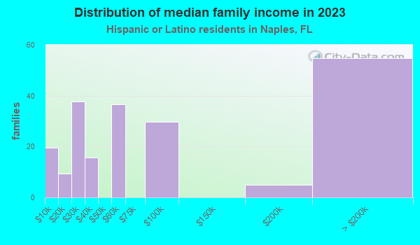 Naples, Florida (FL) income map, earnings map, and wages data