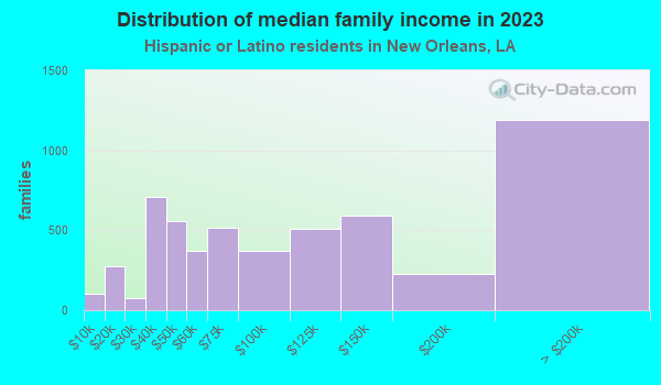 New Orleans, Louisiana (LA) income map, earnings map, and wages data