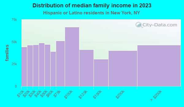 New York, New York (NY) income map, earnings map, and wages data