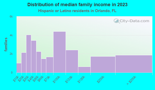Orlando, Florida (FL) income map, earnings map, and wages data