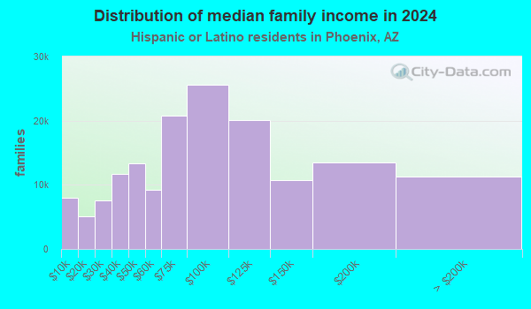 Phoenix, Arizona (AZ) income map, earnings map, and wages data