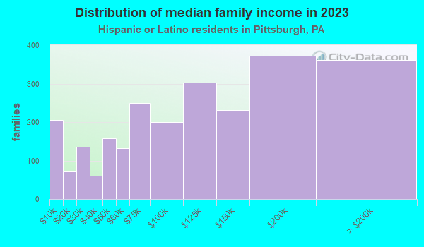 Pittsburgh, Pennsylvania (PA) income map, earnings map, and wages data