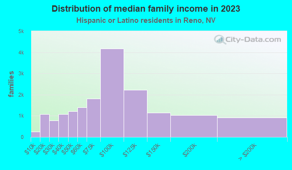 Reno, Nevada (NV) income map, earnings map, and wages data