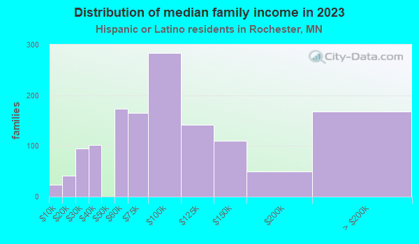 Rochester, Minnesota (MN) income map, earnings map, and wages data