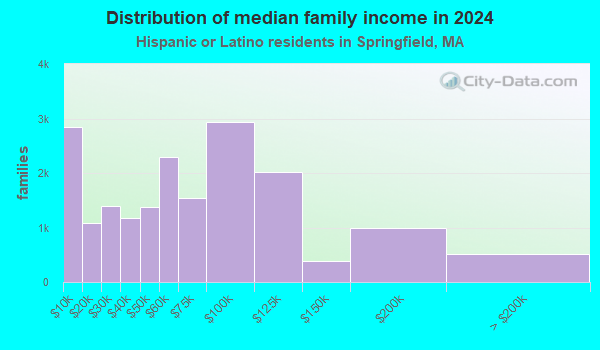 Springfield, Massachusetts (MA) income map, earnings map, and wages data