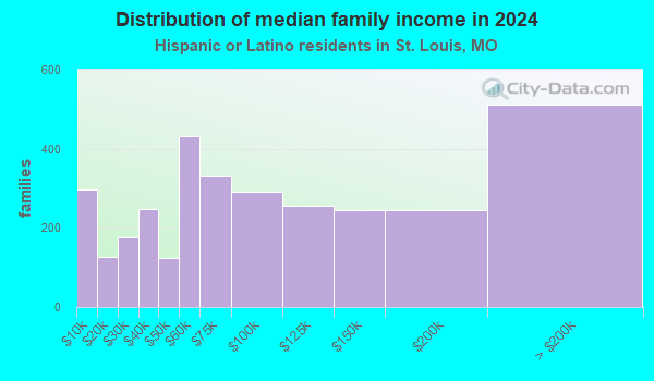 St. Louis, Missouri (MO) income map, earnings map, and wages data