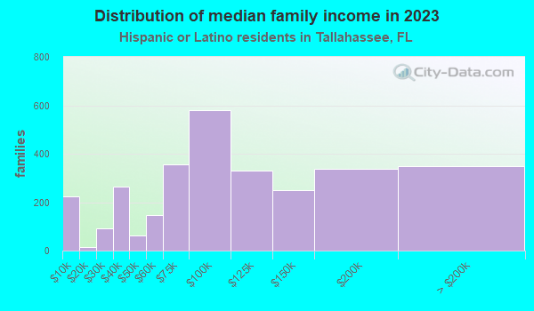Tallahassee, Florida (FL) income map, earnings map, and wages data