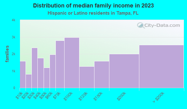 Tampa, Florida (FL) income map, earnings map, and wages data