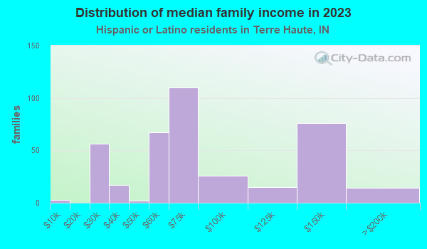 Terre Haute, Indiana (IN) income map, earnings map, and wages data
