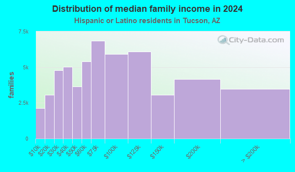 Tucson, Arizona (AZ) income map, earnings map, and wages data
