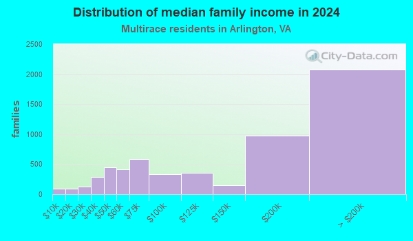 Arlington, Virginia (VA) income map, earnings map, and wages data