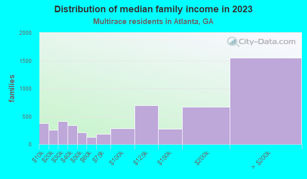 Atlanta, Georgia (GA) income map, earnings map, and wages data
