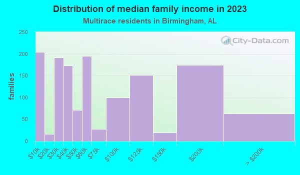 Birmingham, Alabama (AL) income map, earnings map, and wages data