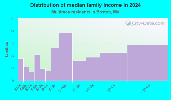 Boston, Massachusetts (MA) income map, earnings map, and wages data