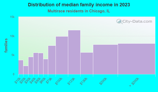 Chicago, Illinois (IL) income map, earnings map, and wages data
