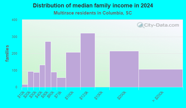 Columbia, South Carolina (SC) income map, earnings map, and wages data