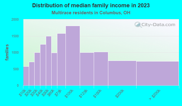 Columbus, Ohio (OH) income map, earnings map, and wages data