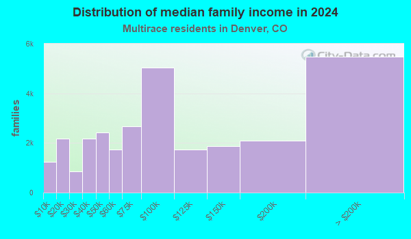 Denver, Colorado (CO) income map, earnings map, and wages data