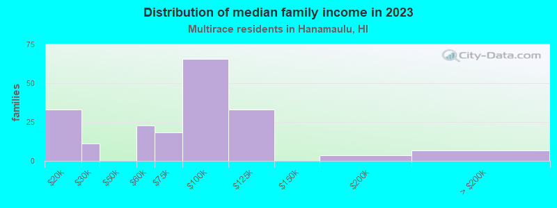 Hanamaulu, Hawaii (HI) income map, earnings map, and wages data