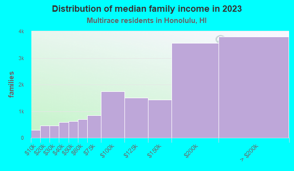 Honolulu, Hawaii (HI) income map, earnings map, and wages data
