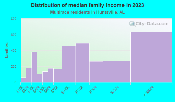 Huntsville, Alabama (AL) income map, earnings map, and wages data