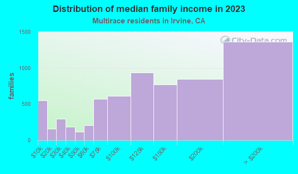 Irvine, California (CA) income map, earnings map, and wages data