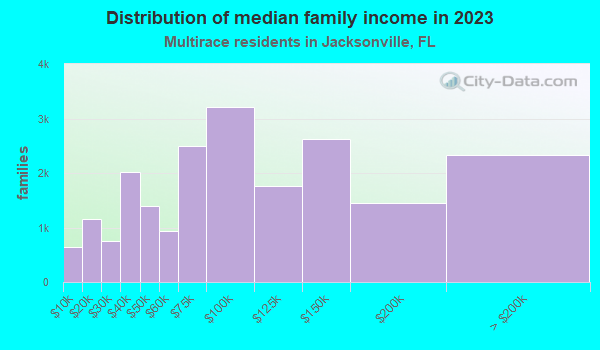 Jacksonville, Florida (FL) income map, earnings map, and wages data