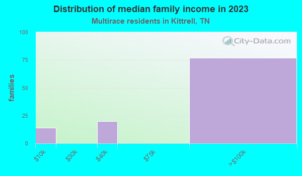 Kittrell, Tennessee (TN) income map, earnings map, and wages data