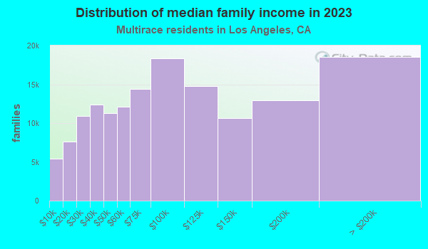 Los Angeles, California (CA) income map, earnings map, and wages data