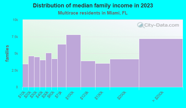 Miami, Florida (FL) income map, earnings map, and wages data