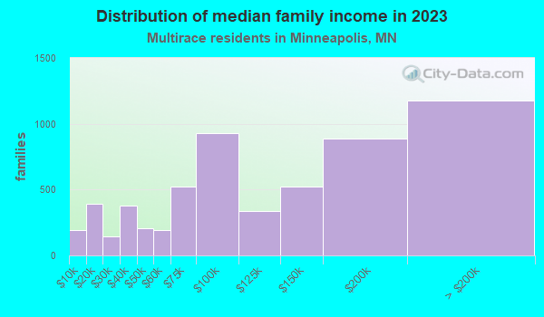 Minneapolis, Minnesota (MN) income map, earnings map, and wages data