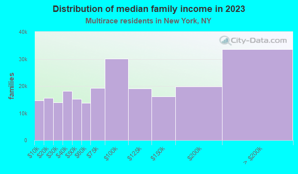 New York, New York (NY) income map, earnings map, and wages data