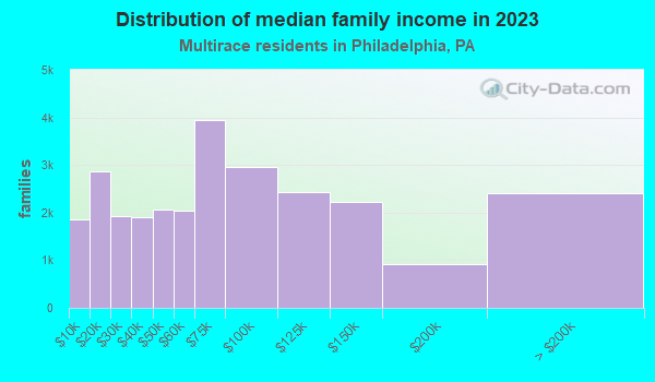 Philadelphia, Pennsylvania (PA) income map, earnings map, and wages data