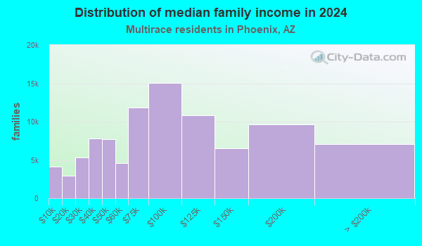 Phoenix, Arizona (AZ) income map, earnings map, and wages data